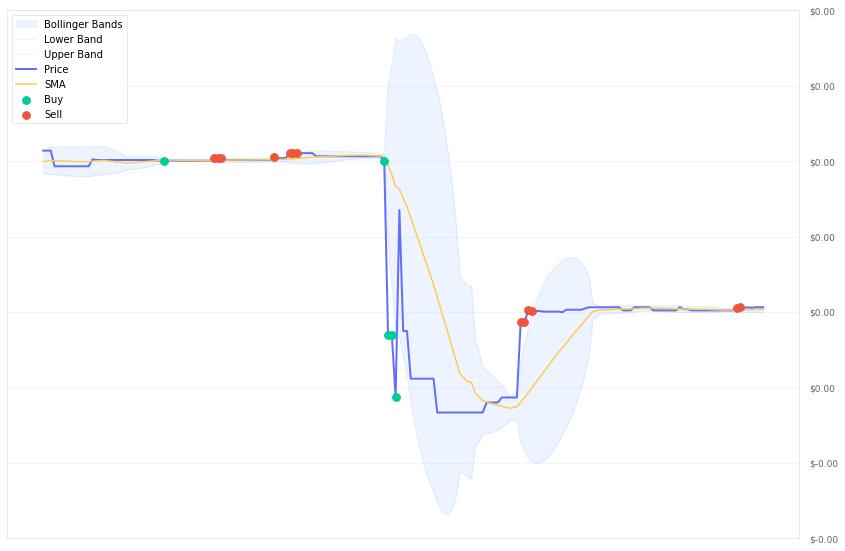 StrongHands Полосы Боллинджера