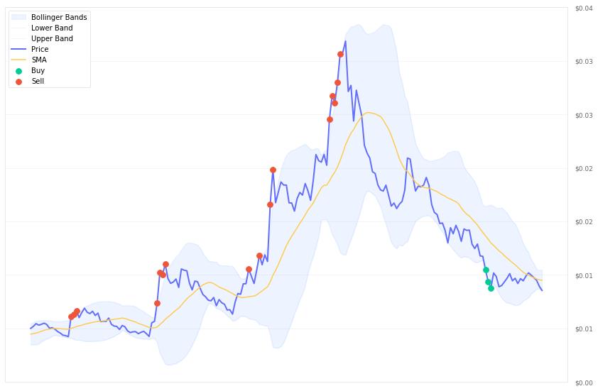 Stronghold Token Bollinger Bands
