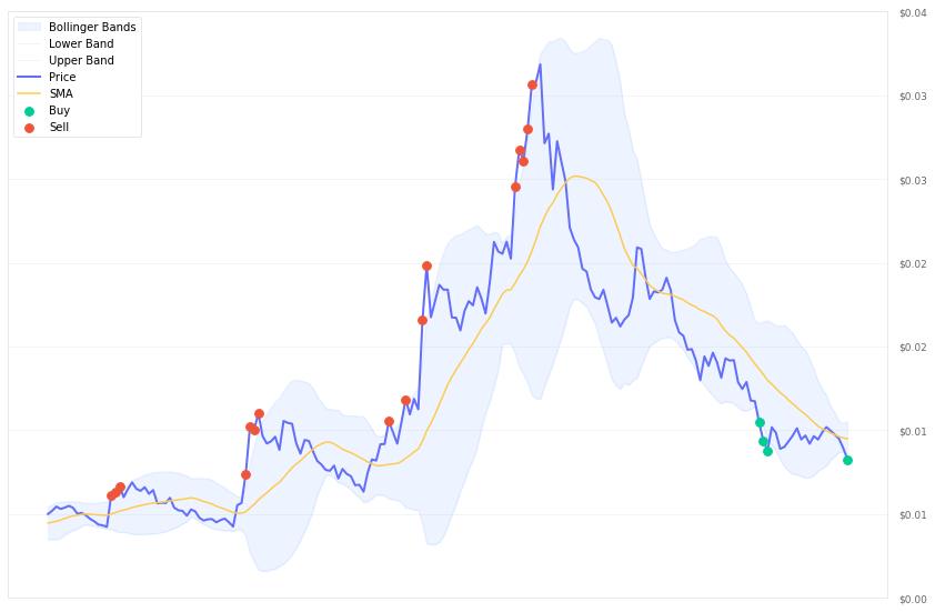 Stronghold Token Полосы Боллинджера