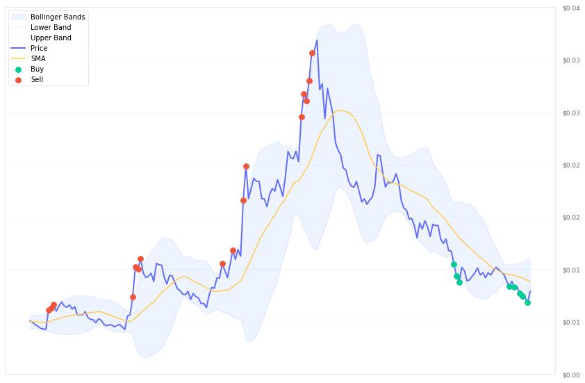 Stronghold Token MACD