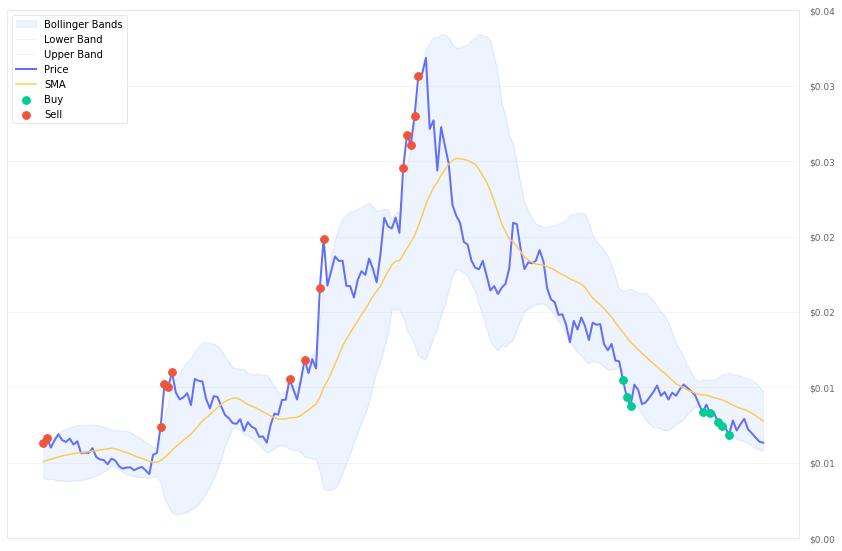 Stronghold Token Bollinger Bands