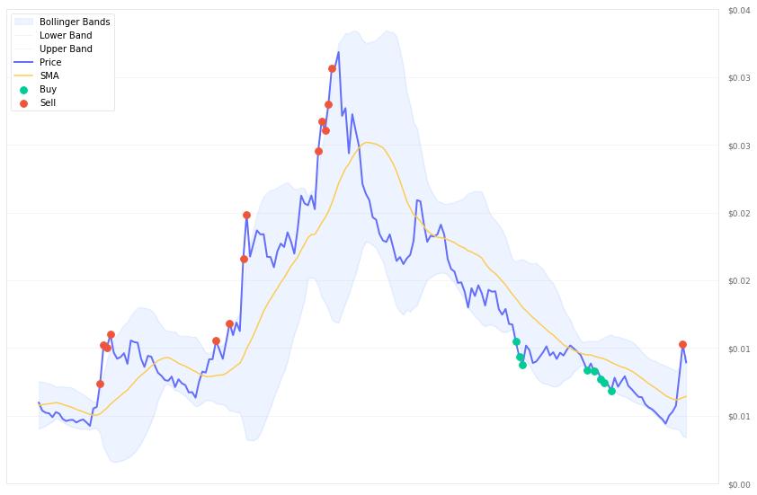 Stronghold Token MACD