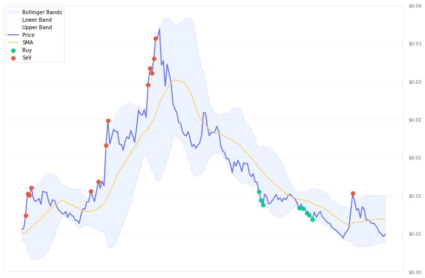 Stronghold Token Bollinger Bands