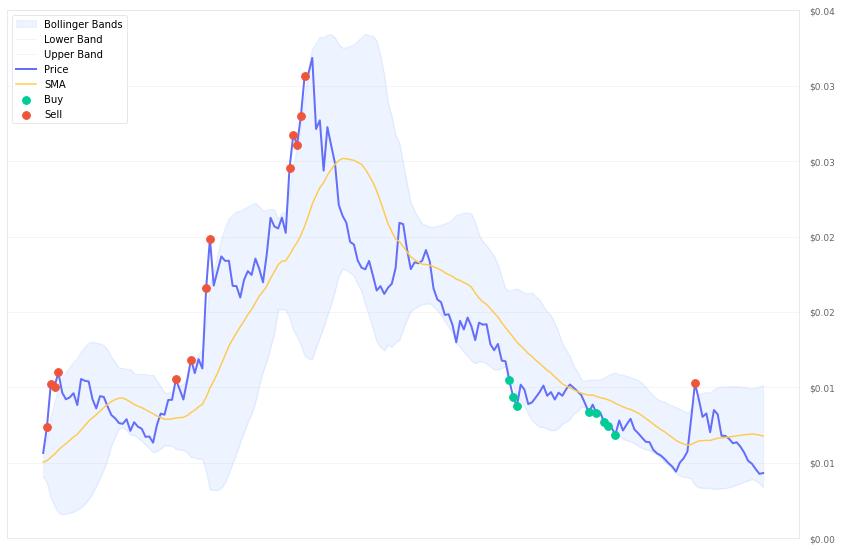 Stronghold Token Полосы Боллинджера