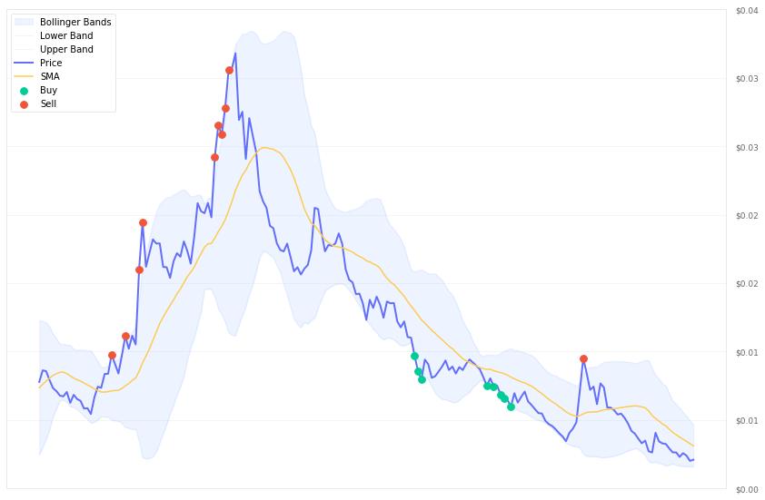 Stronghold Token Bollinger Bands