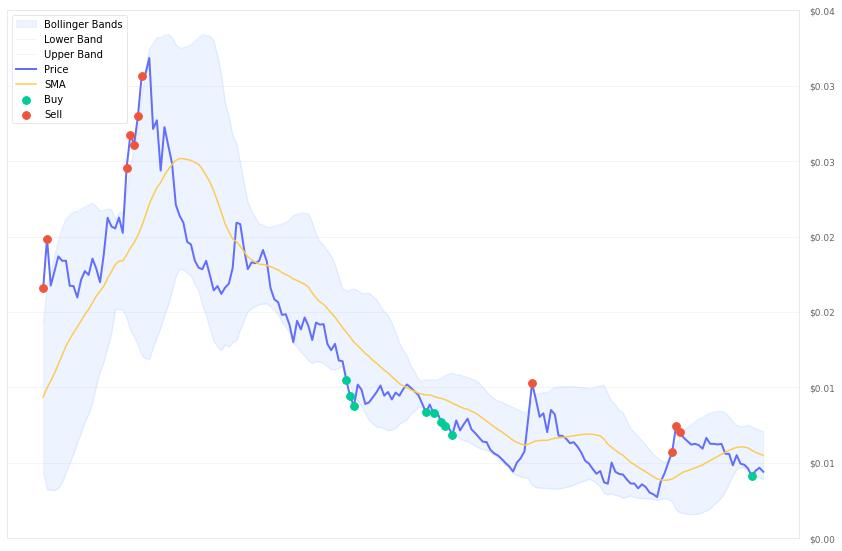 Stronghold Token Полосы Боллинджера