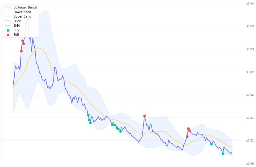 Stronghold Token Bollinger Bands