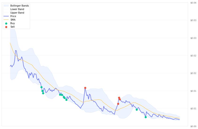 Stronghold Token Bollinger Bands