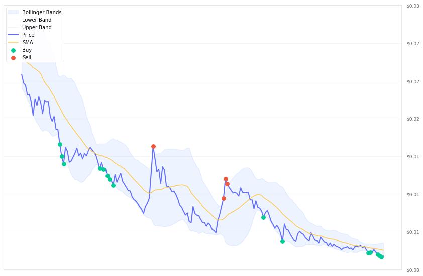 Stronghold Token Bollinger Bands