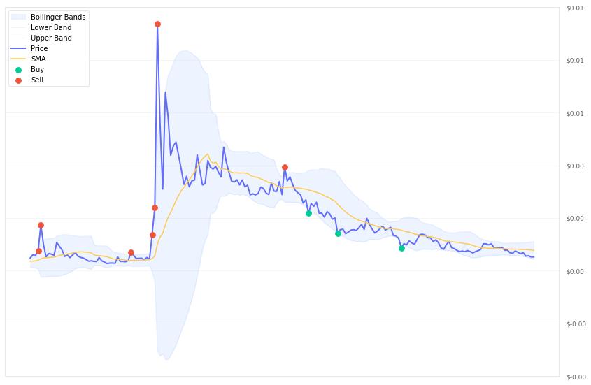 StupidCoin Boillinger Bands