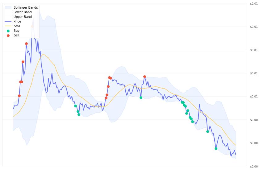 SubGame Полосы Боллинджера