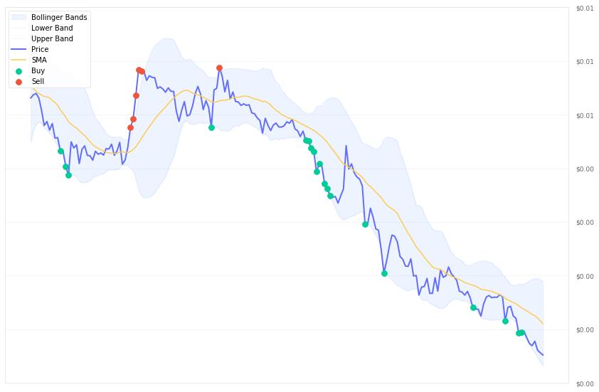 SubGame Полосы Боллинджера