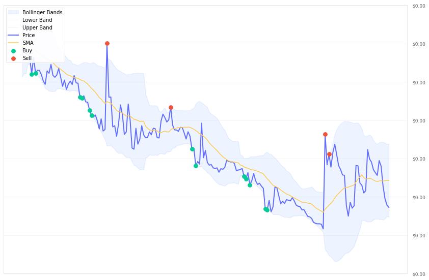 SubQuery Network Boillinger Bands