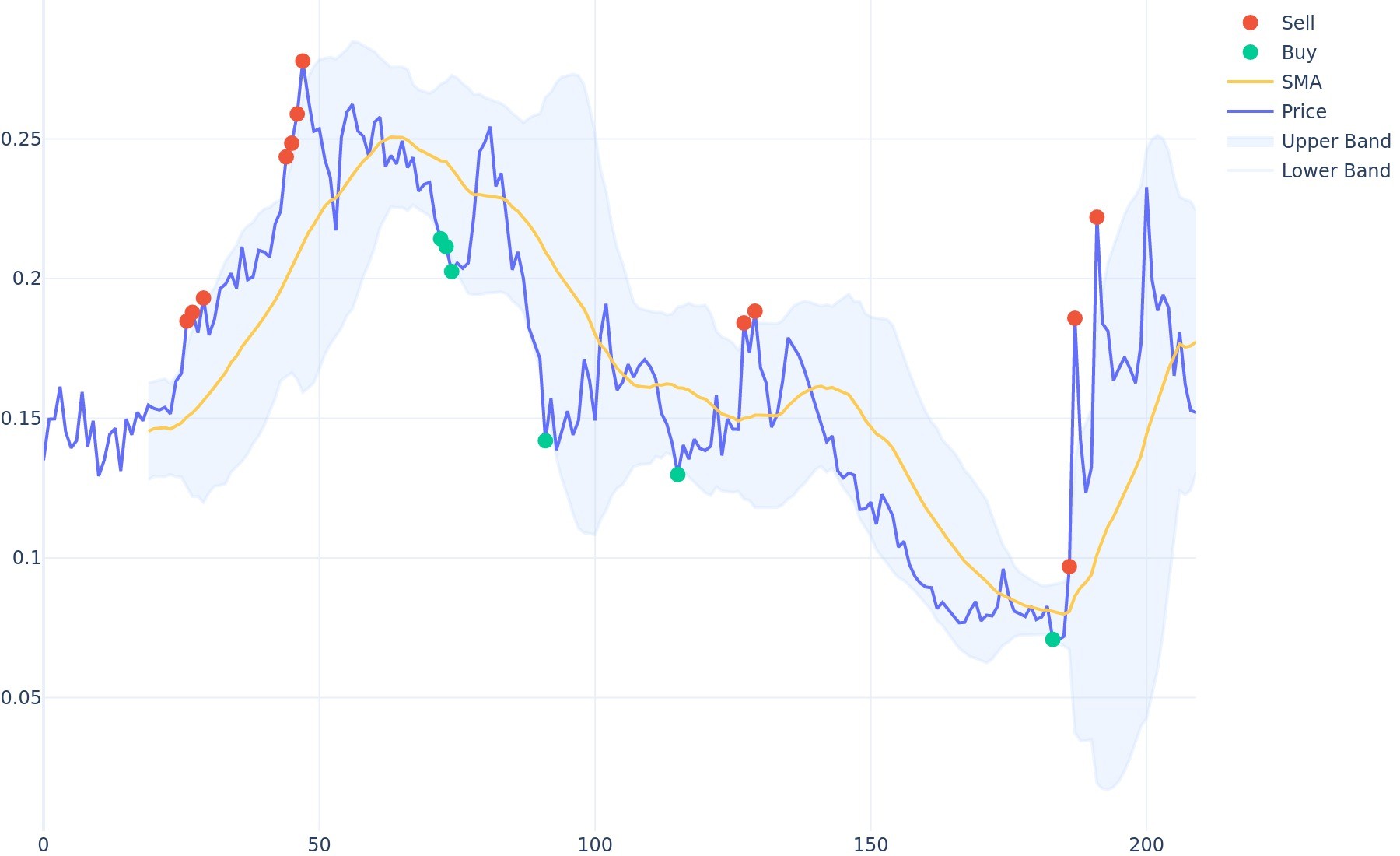 Subsquid Bollinger Bands