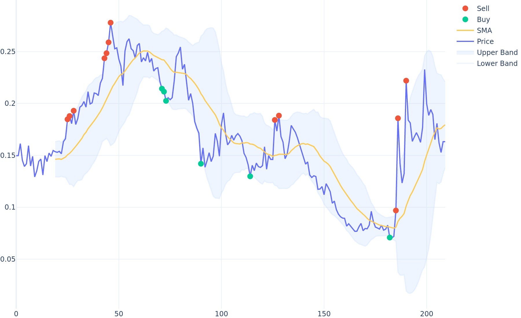 Subsquid Bollinger Bands