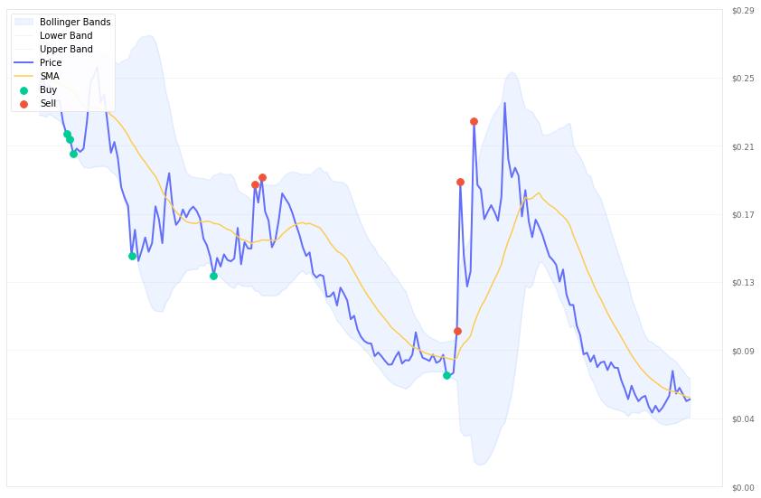 Subsquid Bollinger Bands