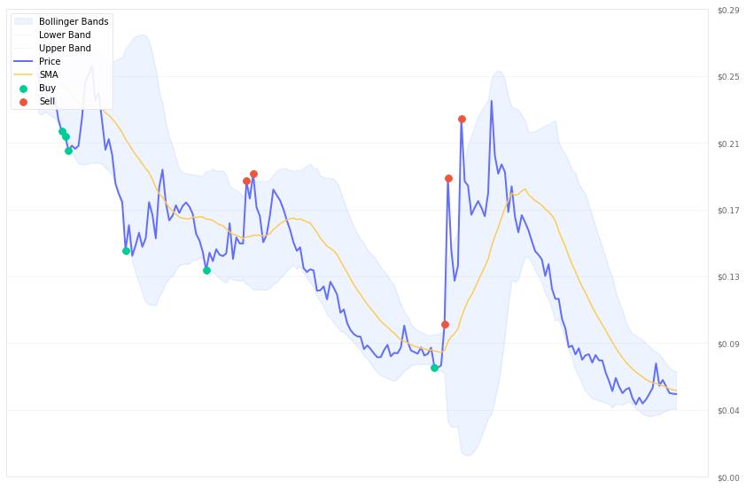 Subsquid Bollinger Bands