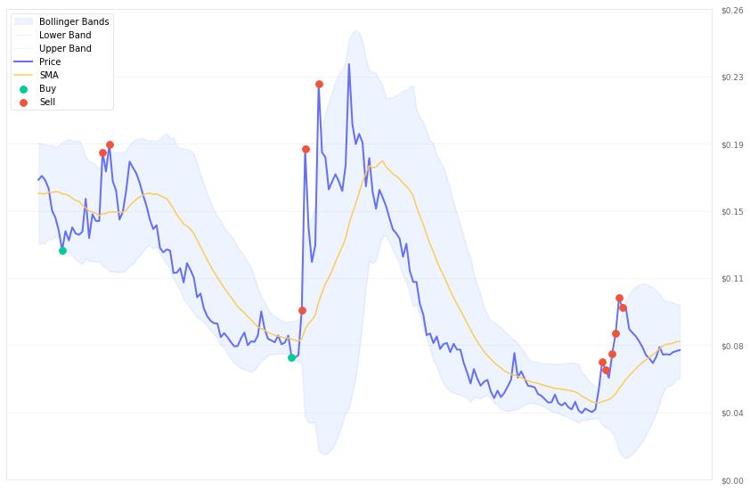 Subsquid Bollinger Bands