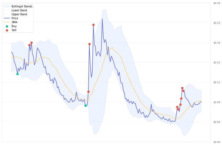 Subsquid Bollinger Bands