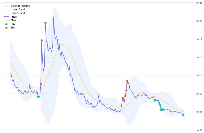 Subsquid Bollinger Bands