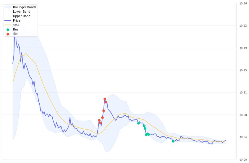 Subsquid Bollinger Bands