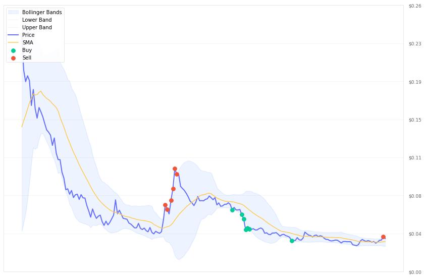 Subsquid Bollinger Bands