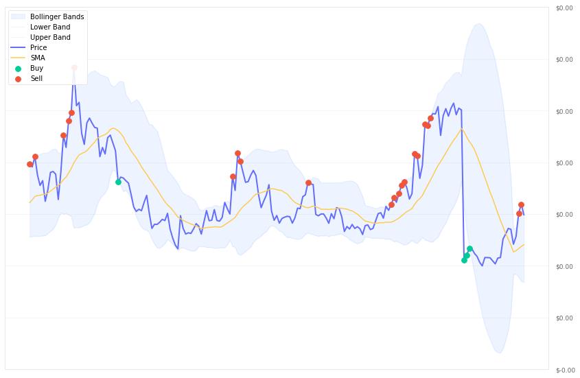 sudeng Bollinger Bands