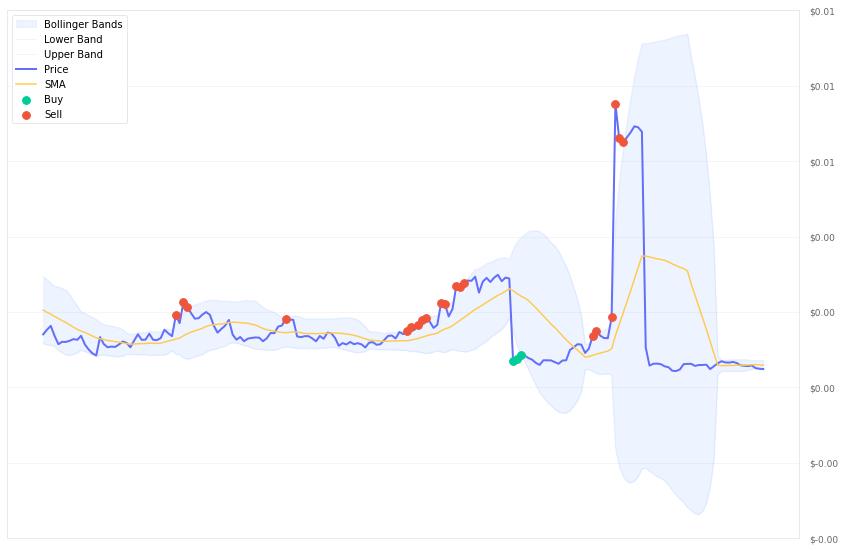 sudeng Bollinger Bands