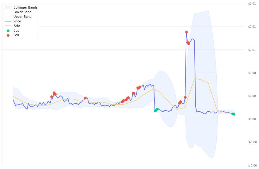 sudeng Полосы Боллинджера