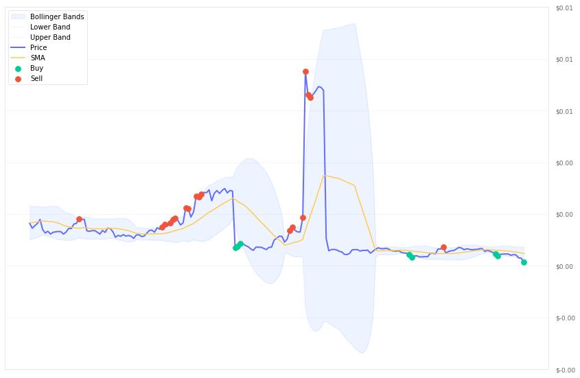 sudeng Bollinger Bands