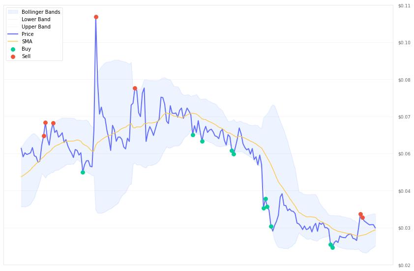 Sudoswap Полосы Боллинджера