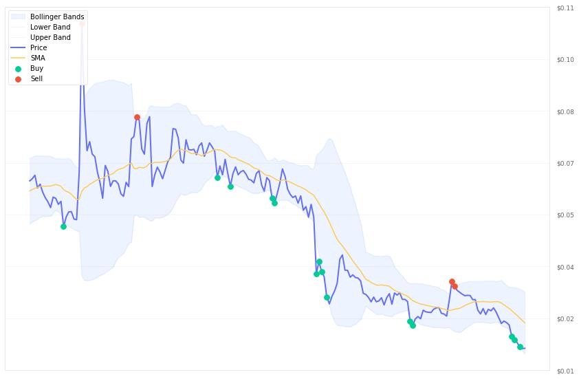 Sudoswap Boillinger Bands