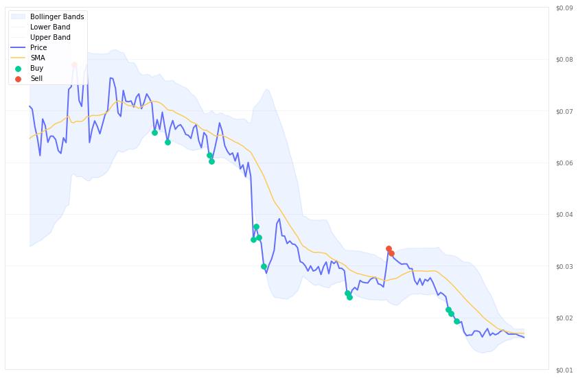 Sudoswap Полосы Боллинджера