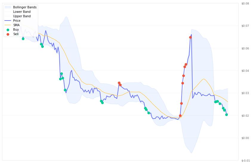 Sudoswap Полосы Боллинджера
