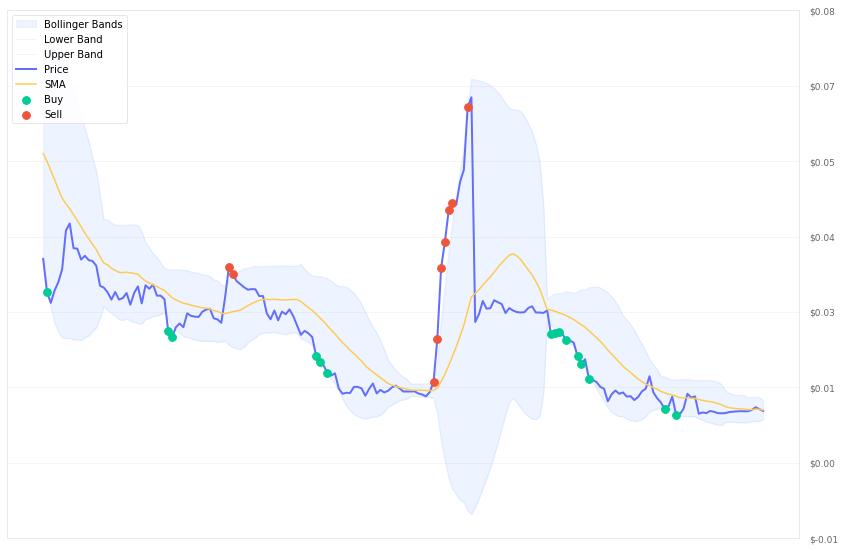 Sudoswap Полосы Боллинджера