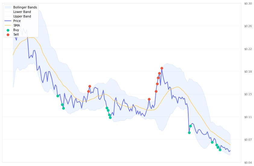 Sui Name Service Bollinger Bands