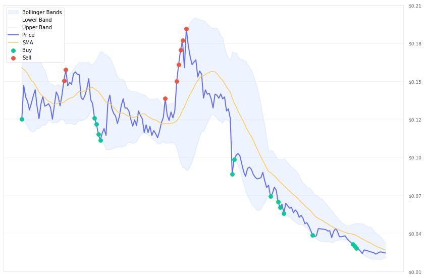 Sui Name Service Bollinger Bands