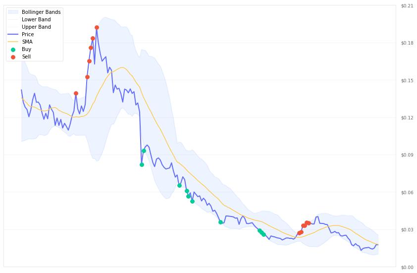 Sui Name Service Bollinger Bands