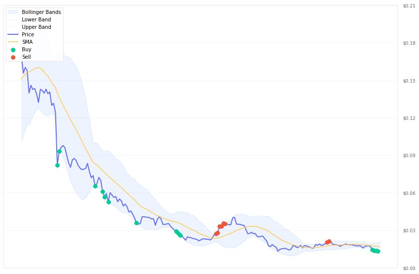 Sui Name Service Полосы Боллинджера