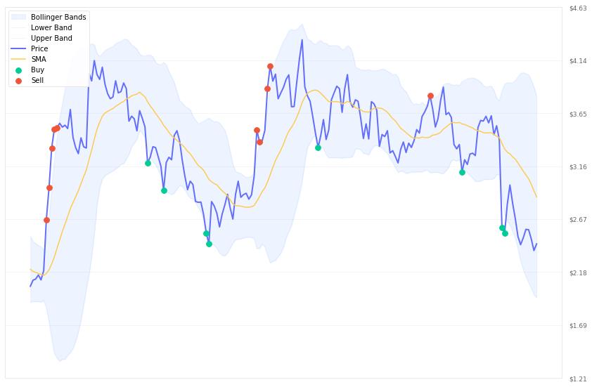 Sui Bollinger Bands