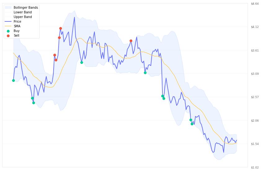 Суи Полосы Боллинджера