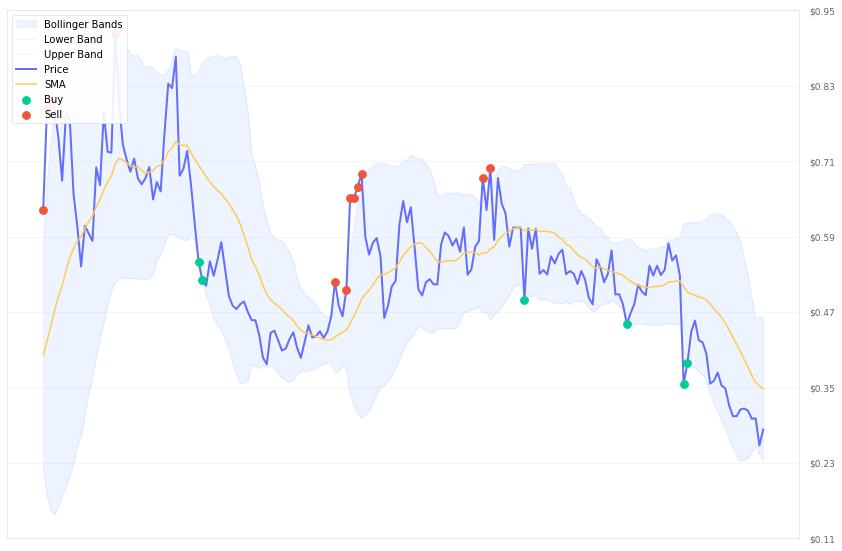 Suilend Bollinger Bands