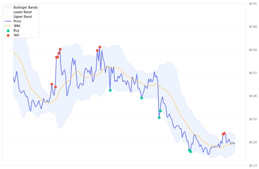 Suilend Bollinger Bands