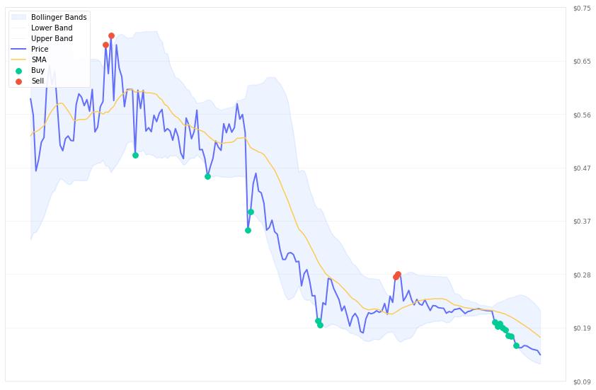 Suilend Bollinger Bands