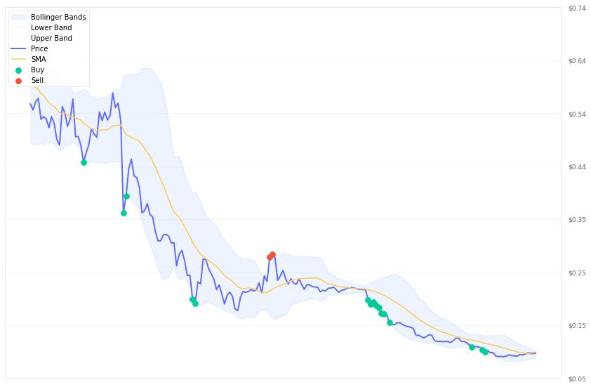 Suilend Bollinger Bands