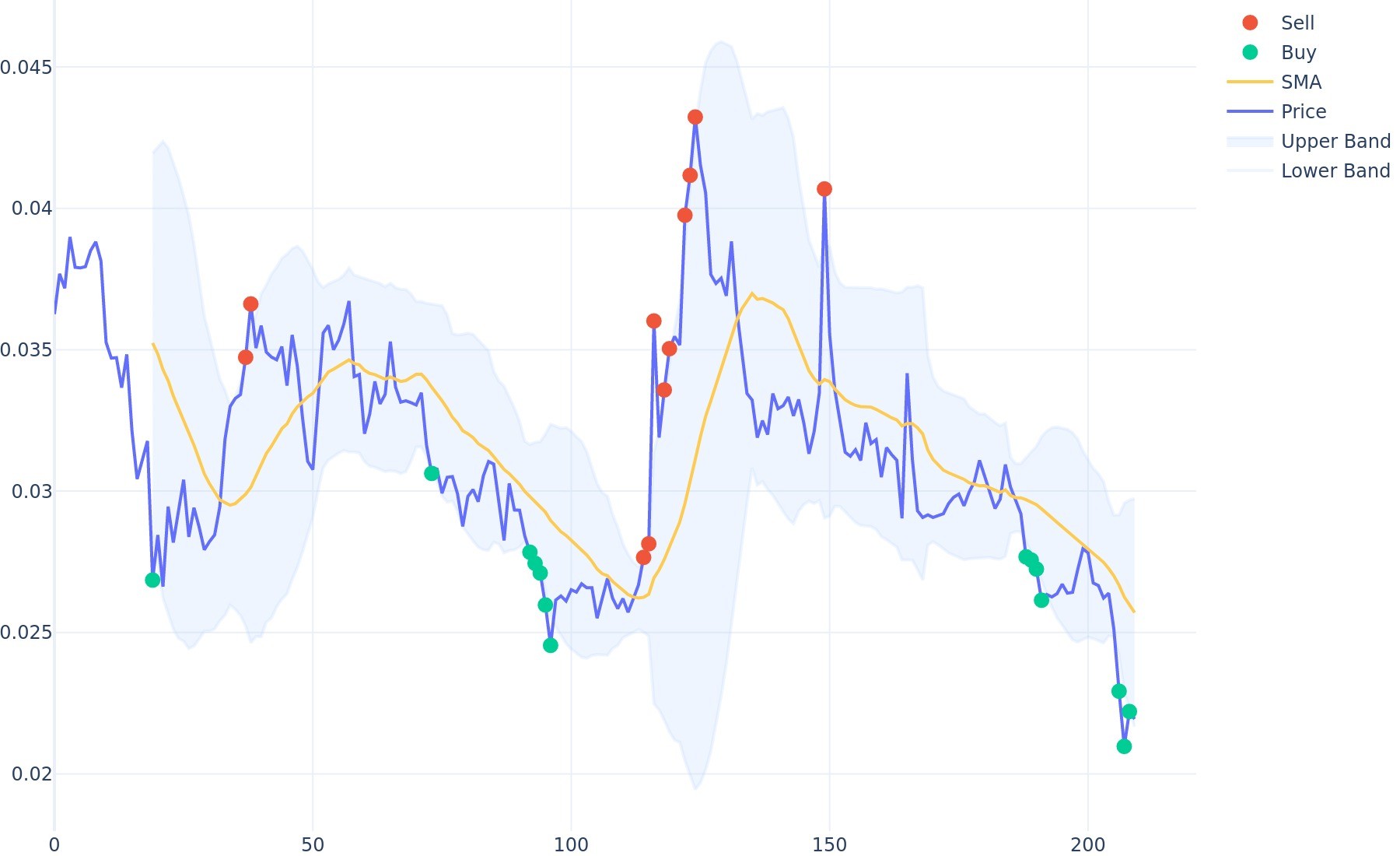 SUKU Bollinger Bands