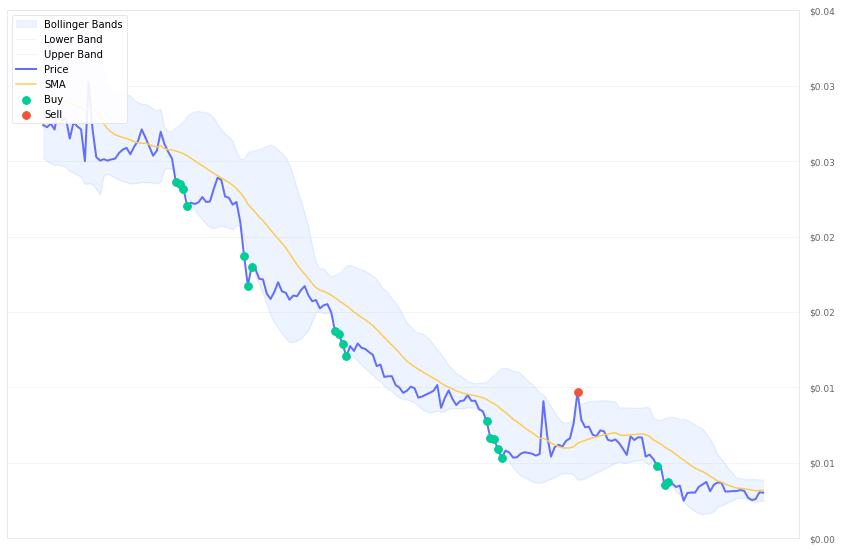 SUKU Bollinger Bands