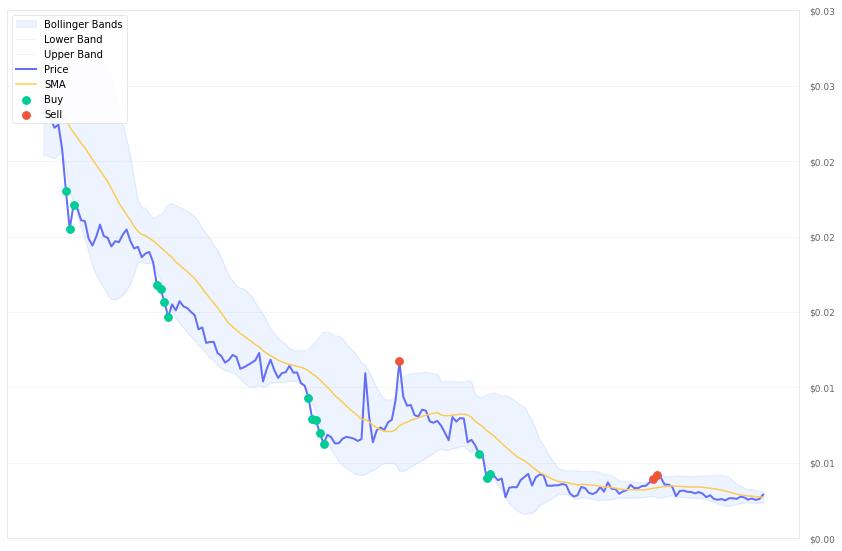 SUKU Bollinger Bands