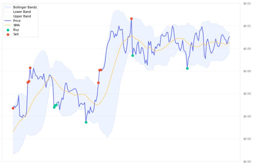 Summer Полосы Боллинджера