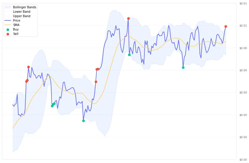Summer Bollinger Bands